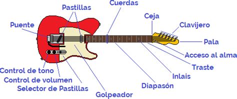 Las Partes de la guitarra eléctrica al detalle