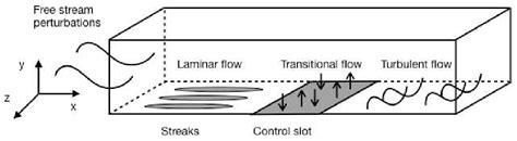 figure 1 from nonlinear optimal control of bypass transition using a receding horizon approach