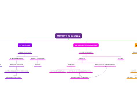 MODELOS DE GESTION Mind Map