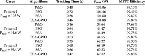 results of different mppt algorithms download scientific diagram