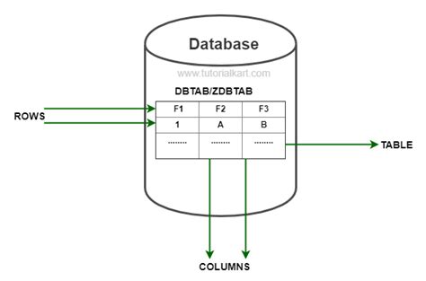 What Is SAP ABAP Data Dictionary SE11