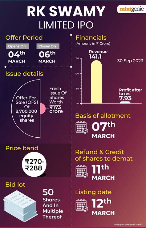 RK Swamy IPO Here Are 10 Key Risks From The RHP You Should Know Before