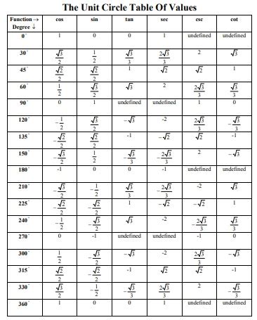 Printable Unit Circle Charts Diagrams Word PDF Excel TMP