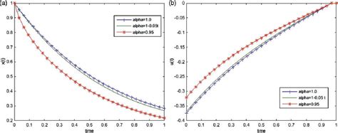 figure 1 from non standard finite difference method for solving variable order fractional