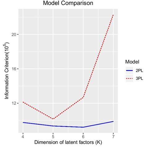 real data bic for both m2pl and m3pl aic shows the same trend download scientific diagram