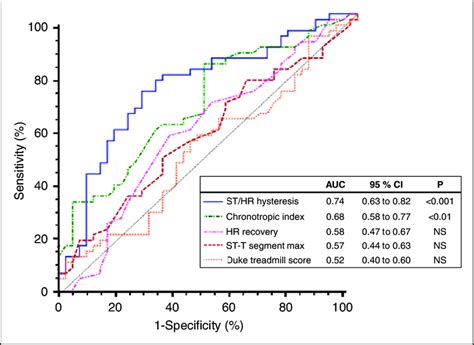 Receiver Operating Characteristic Roc Curves Analysis Of The Ecg