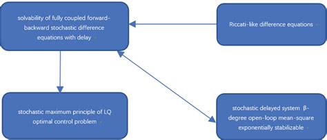 solvability of general fully coupled forward backward stochastic difference equations with delay