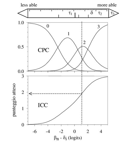 descrizione del modello rasch rating scale download scientific diagram