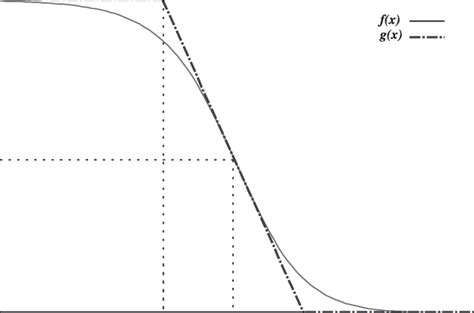 the fermi dirac distribution function f x and its linear download scientific diagram