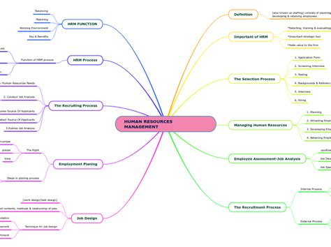 HUMAN RESOURCES MANAGEMENT Mind Map