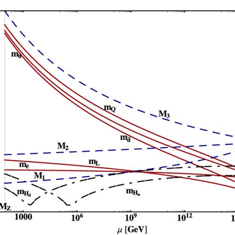 patterns of symmetry breaking from so 10 to the standard model gauge download scientific