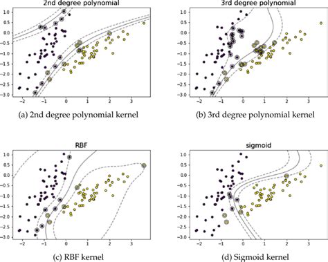 svm implementation for binary classification with the use of different download scientific