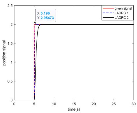 applied sciences free full text linear active disturbance rejection control based diagonal