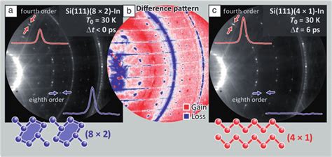 Reflection High Energy Electron Diffraction RHEED Patterns At A