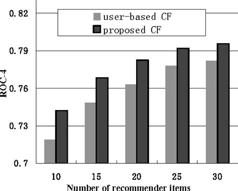 figure 1 from an item based collaborative filtering recommendation algorithm using rough set