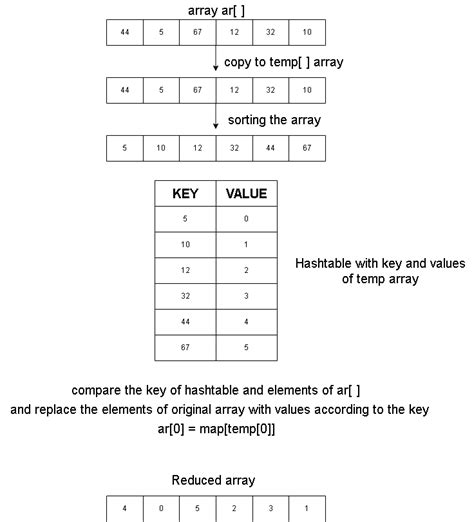 array hashmap coding ninjas