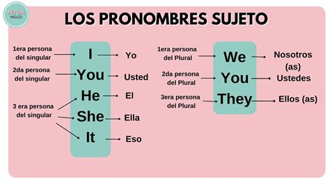 LOS PRONOMBRES SUJETO EN INGLÉS EJEMPLOS Hot Sex Picture