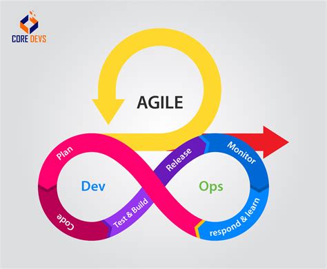 agile devops achieving collaboration and efficiency in software development core devs ltd