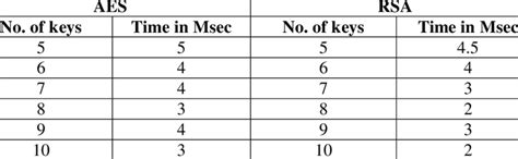 encryption key generation time of aes and rsa download scientific diagram