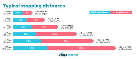 Stopping Distances Explained Theory Test Revision By Veygo