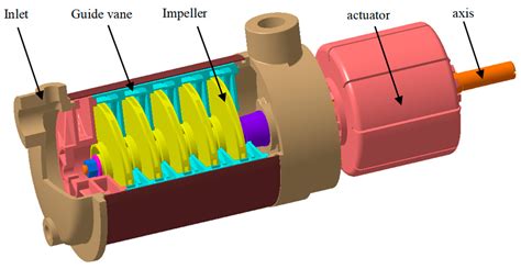 Water Free Full Text Optimized Design Of A Multistage Centrifugal