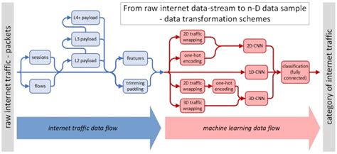 electronics free full text data transformation schemes for cnn based network traffic