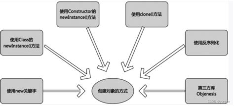 java对象的实例化内存布局与访问定位刨析 java实例对象 csdn博客