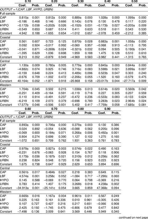 panel unconditional quantile regression models download scientific diagram