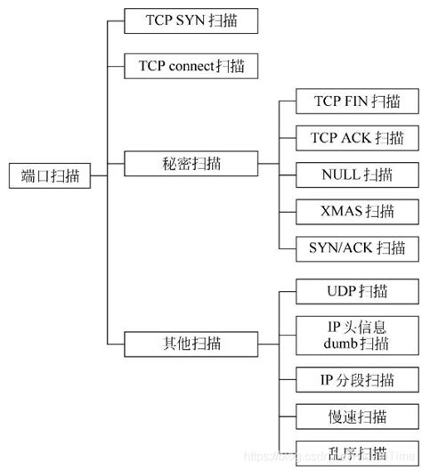 端口扫描原理和划分 网络扫描的基本原理是什么如何判断目的主机有哪些端口是开放的 csdn博客