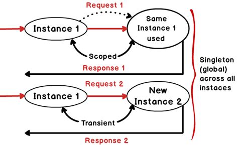 différences entre les services addtransient addscoped et addsingleton