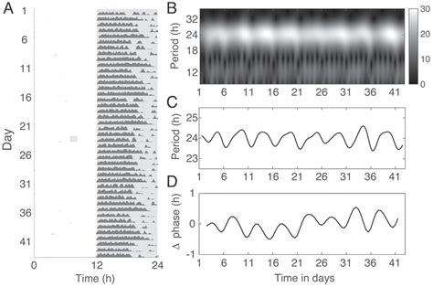 analysis of nonstationary time series for biological rhythms research tanya l leise 2017