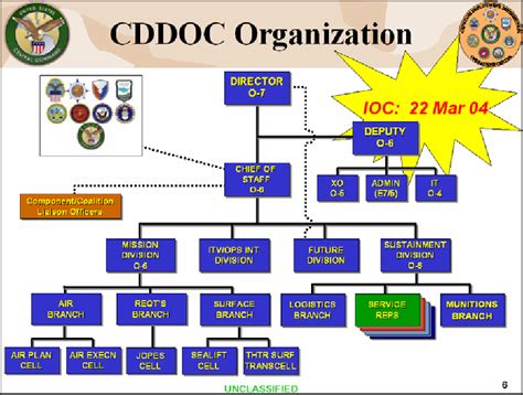 Figure From Are Joint Deployment Distribution Operations Centers