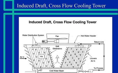 Induced Draft Crossflow Cooling Tower Cool Fab Equipments