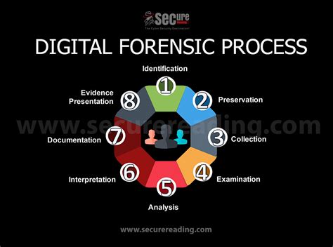 digital forensics infographics securereading