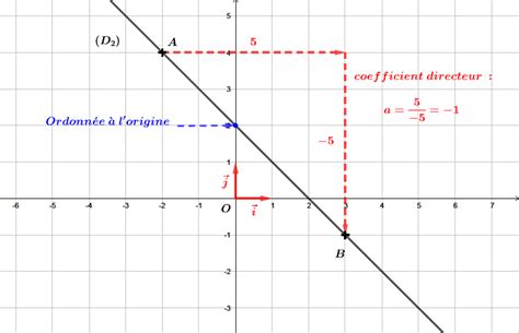 Lire Graphiquement Une Quation De Droite G N Ralit S Sur Les
