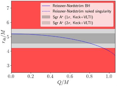 Shadow radius rsh of the ReissnerNordström black hole solid curve