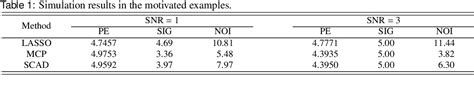 table 1 from an additive sparse penalty for variable selection in high dimensional linear