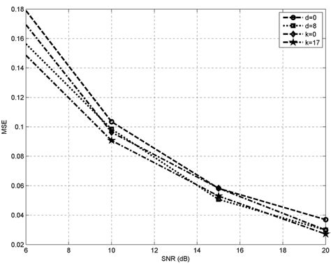 mse comparison for different frequency offset estimation schemes d 0 download scientific
