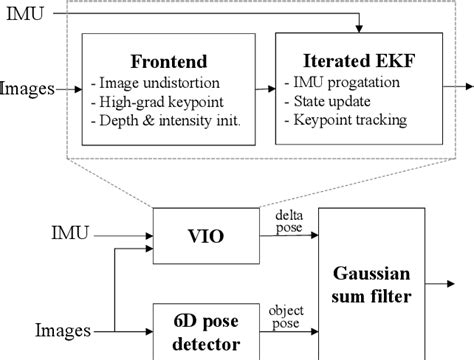 figure 1 from a framework for visual inertial object level simultaneous localization and mapping