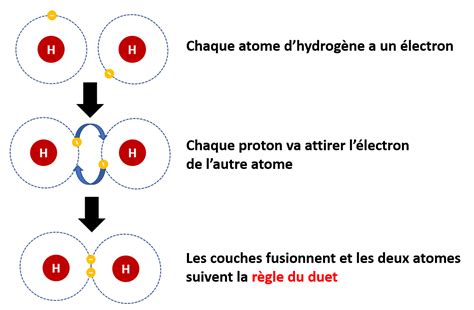 Animation De Liaisons Chimiques