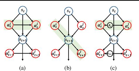 figure 1 from a variational approach to mutual information based coordination for multi agent