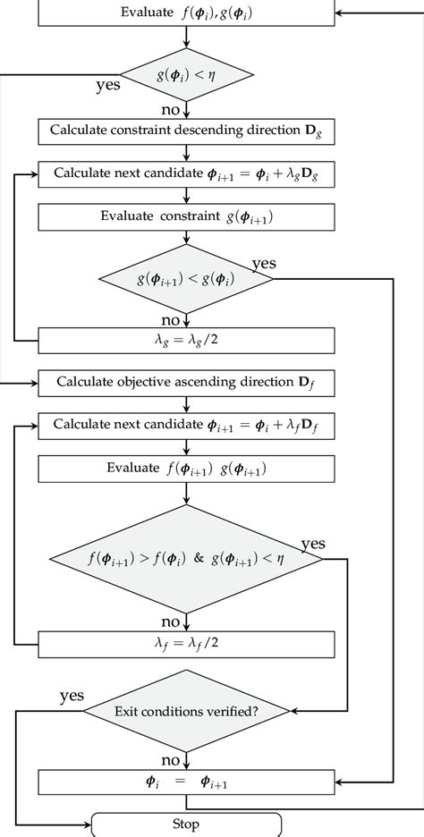 flow chart of the constrained optimization algorithm exploited for dpd download scientific