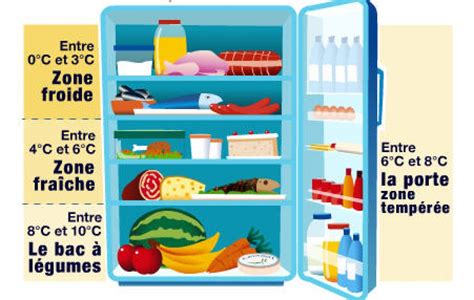 Les bonnes habitudes pour conserver les aliments au réfrigérateur