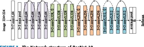 figure 3 from moving object detection method via resnet 18 with encoder decoder structure in