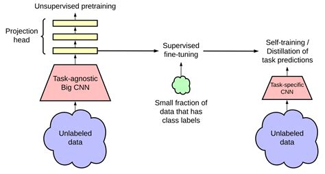 Learning With Not Enough Data Part 1 Semi Supervised Learning