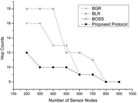 sensors free full text region based collision avoidance beaconless geographic routing