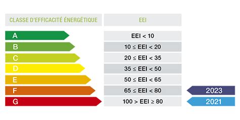 L indice d efficacité énergétique une base de comparaison Carrier
