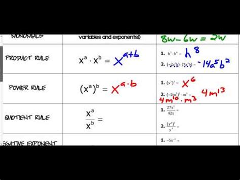 Exponents Rules Chart