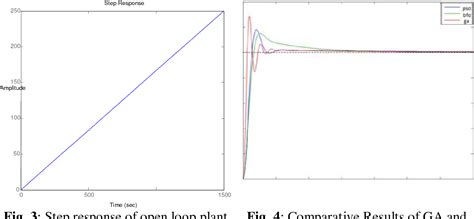 Figure 3 From Optimal Tuning Of PID Controller Using Genetic Algorithm