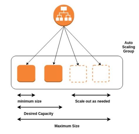 creating an aws autoscaling group with a custom vpc by jesmine gandhi aws in plain english